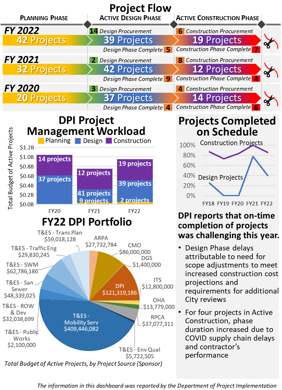 Department of Project Implementation (DPI) Key Indicator Dashboard ...