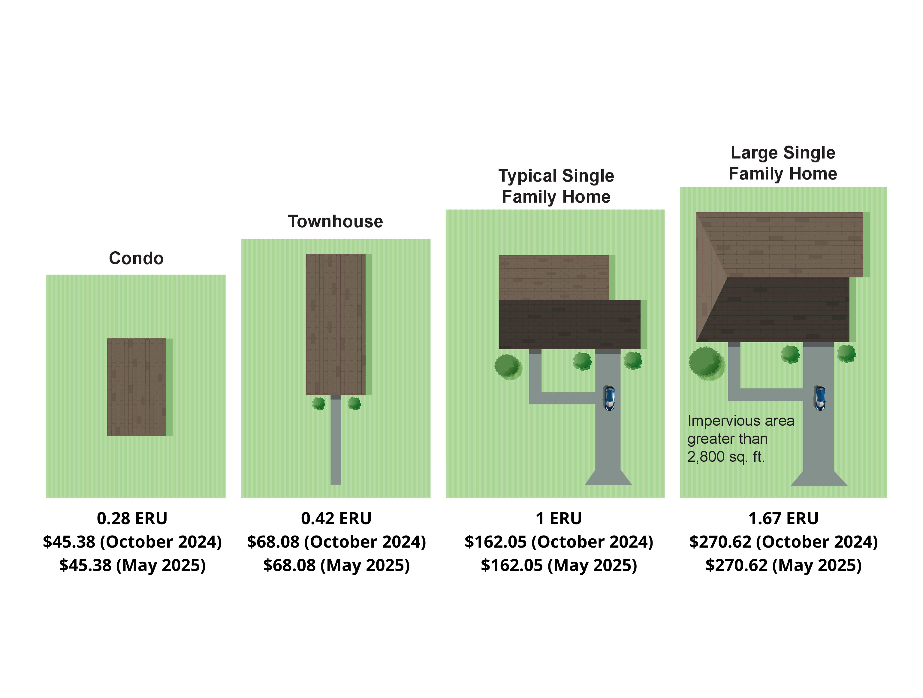 Stormwater Utility Fees and Credits for Residential Properties | City ...